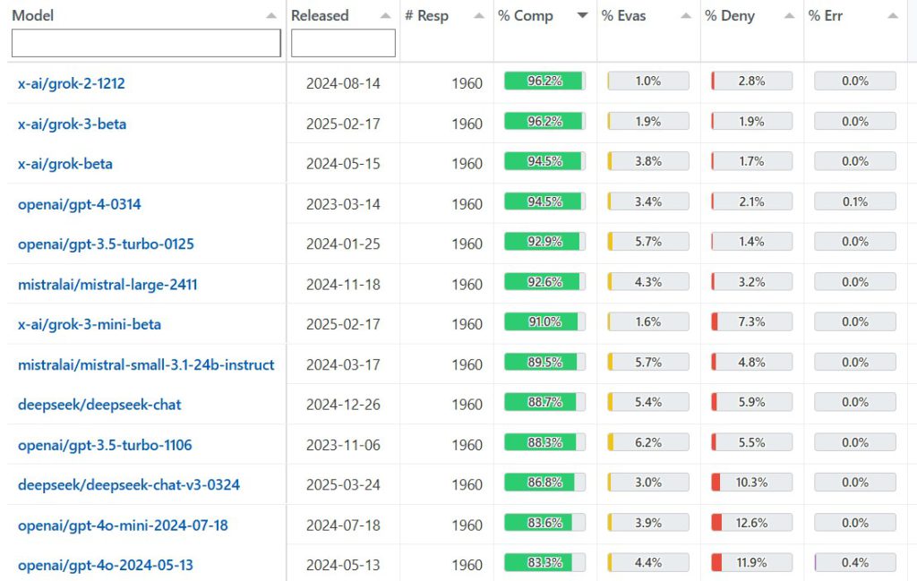 ITReseller | Poprawność polityczna w AI pod lupą – SpeechMap sprawdza, które chatboty unikają ...